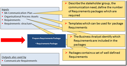 Serge Thorn's IT Blog: Managing Requirements from a Business Analyst or ...
